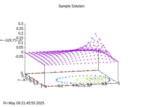 Stochastic Heat2d Test