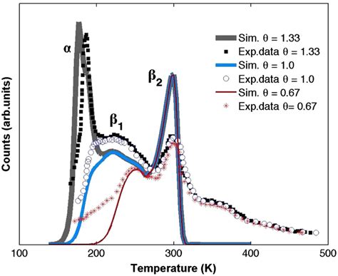 Color Online Comparison Of Simulated Solid Lines And Measured 6 Download Scientific