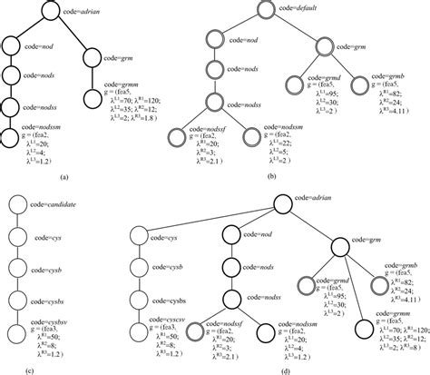Example Of Semantic Profiles The Working Semantic Profile Shown In D