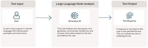 The Golden Canvas Of Enterprise Transformation Oci Generative Ai