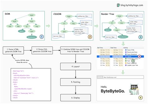 system design 101 data guides how does the browser render a web page md