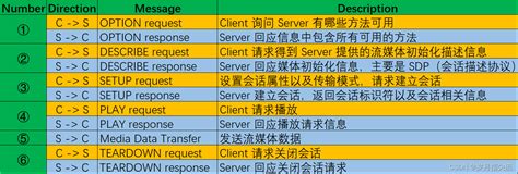 Rtsp协议抓包及讲解vlc Rtsp Csdn博客