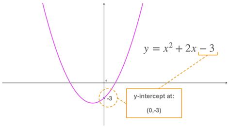 Quadratic Functions Parabola Radford Mathematics