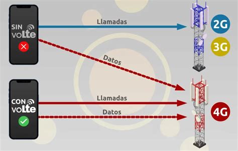 How To Use Volte On Android Practical Guide Advantages And Step By