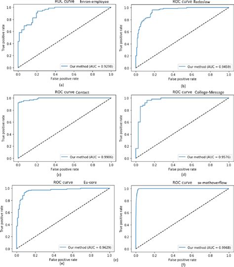Experiments On ROC Curve A ROC Curve On College Message B ROC Download Scientific Diagram
