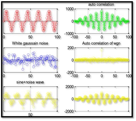 Signals And Systems Correlation Signal In Matlab Lab Report Biomed
