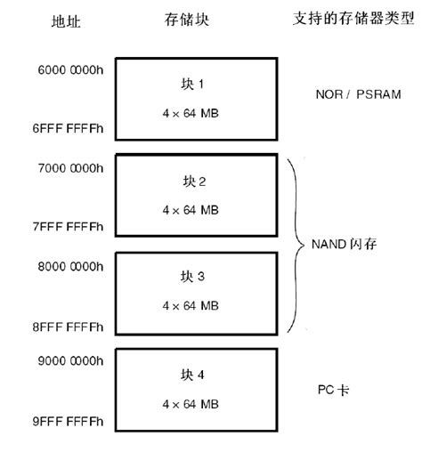 Stm32f103 的外部 Sram 测试记录 Scuteee
