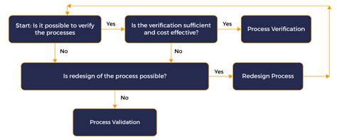 ISO 13485 Validation Ensuring Quality Compliance