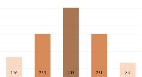 The Number Of Nodules With Different Malignancy Scores In Lidc Idri Download Scientific Diagram