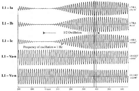 Voltages And Currents During A Power Swing 6 Download Scientific Diagram