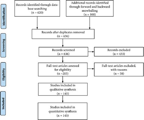 The Scoping Procedure And Results Of Literature Download Scientific