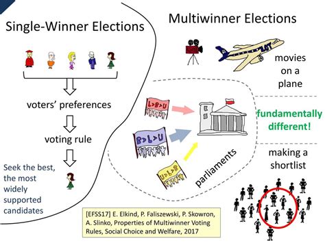 Proportionality Under Multiwinner Elections Ppt Download