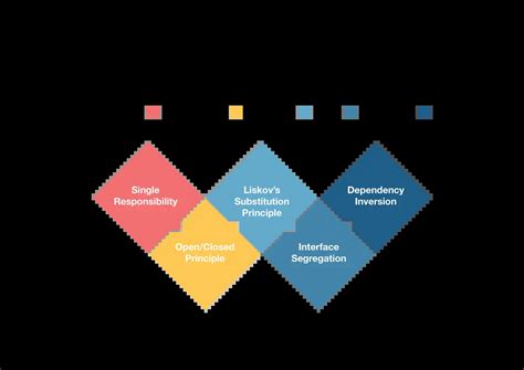the s in solid single responsibility principle