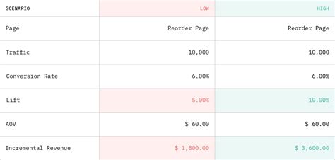 Intro To Opportunity Sizing Or How To Have A Rational Conversation
