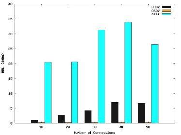 Normalized Routing Load Vs Number Of Connections Download Scientific Diagram