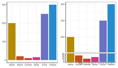 R语言画图 Ggbreak And Gg Gap 截断坐标轴 柱状图示例 知乎
