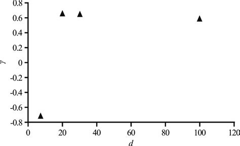 Correlation Coefficients Between Pressure And Streamwise Velocity