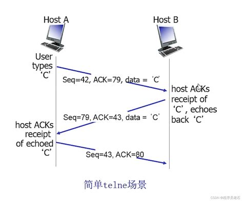 Tcp数据传输协议详解 Csdn博客