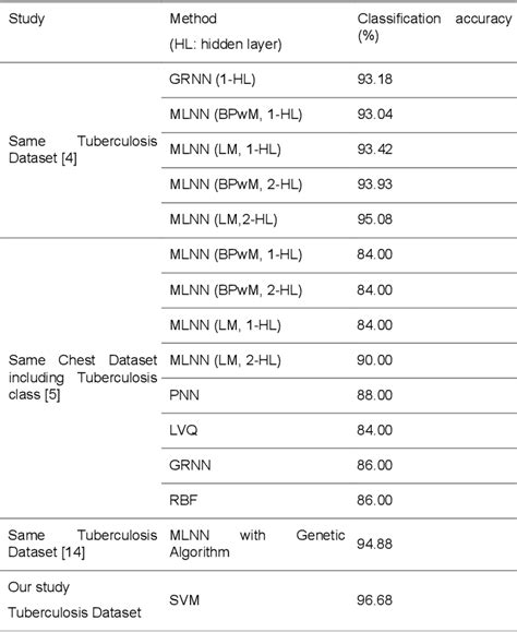 Table 1 From A New Method Of Automatic Recognition For Tuberculosis Disease Diagnosis Using