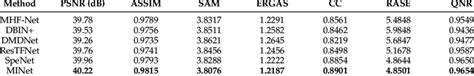 Quantitative Performance Comparison With The Investigated Methods On