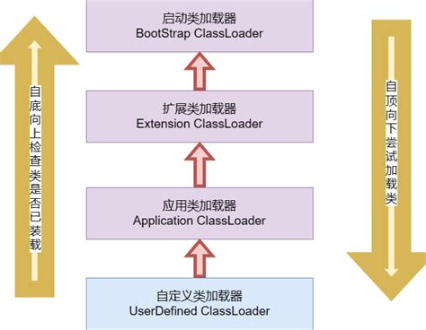 Jvm 类加载机制创建javalangclass类的实例表示该类型。作为方法区这个类的各种数据的访问入口 Csdn博客