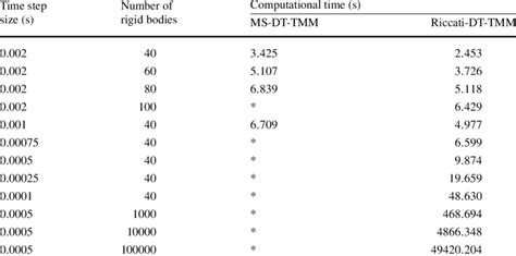 Contrast Of Computational Time Download Table