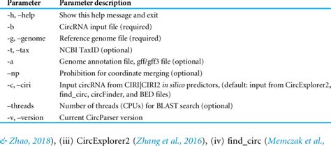 Circparserpl Usage Required And Optional Parameters Download