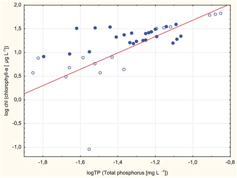 The Regression Between Chl A And Tp Log Chl ¼ 34075 þ 1726 Ã Log Tp Download Scientific