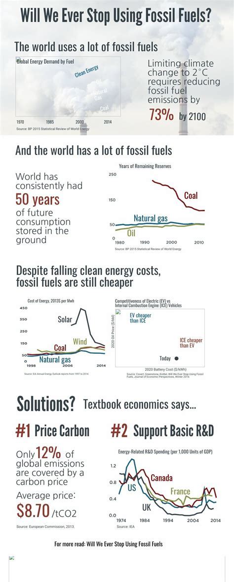 How Many More Years Of Fossil Fuels Are Left