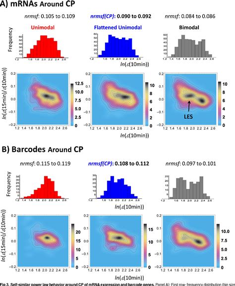 figure 3 from emergent self organized criticality in gene expression