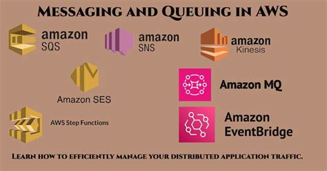Messaging And Queuing In Aws