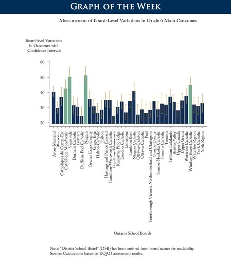 Graph Of The Week Provincial Variations In Literacy Scores Among Educated Adults C D Howe