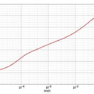 Frequency Response Download Scientific Diagram