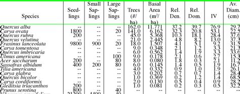 Size Class Density Ha Basal Area M 2 Ha Relative Values Download Scientific Diagram