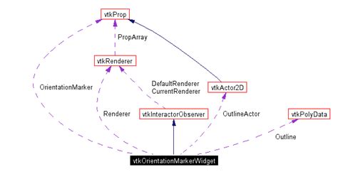 Vtk Vtkorientationmarkerwidget Class Reference