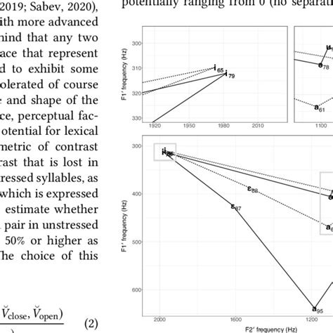West Bulgarian Stressed And Unstressed Vowels In The í µí°¹ ′ 1 × í Download Scientific Diagram