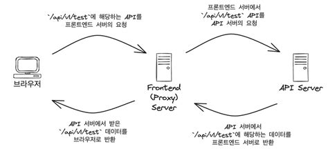 next js에서 msw mock service worker 로 네트워크 mocking하기 올리브영 테크블로그