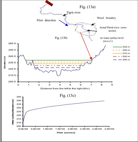 Inundation Cross Section And Rating Curve For The Flood Wave Along