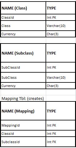 Sql Server SQL Table Design Schema To Normalize Or Not Database