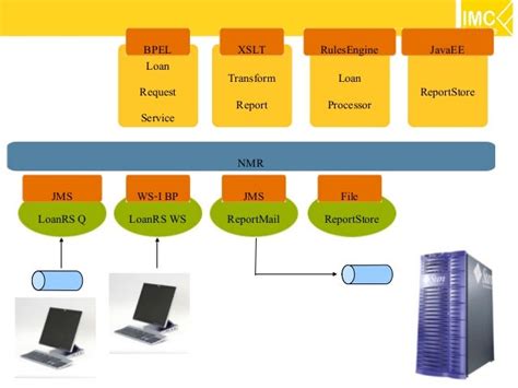 Service Oriented Architecture Soa 25 Enterprise Service Bus