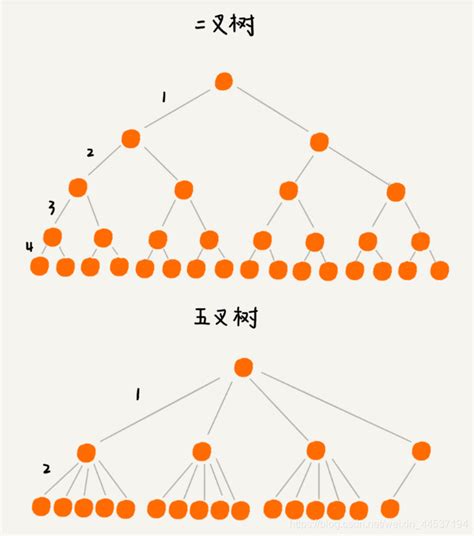 b树最大高度推导 b树的高度怎么计算 csdn博客