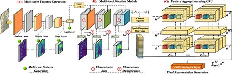 Figure 4 From Gated Recurrent Multiattention Network For Vhr Remote