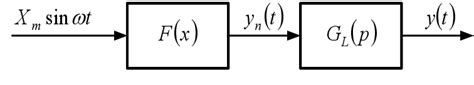 Figure 1 From Describing Function Recording With Simulink And Matlab
