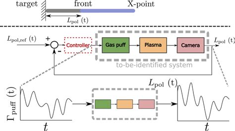 schematic representation of system identification and feedback