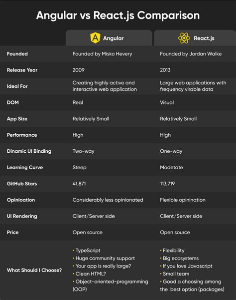 differences between react and angular — rivo agency