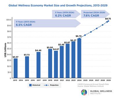 The Global Wellness Economy Hits A Record 68 Trillion And Is Forecast