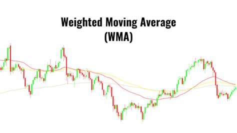 What Is Weighted Moving Average Forecasting A Wma Guide