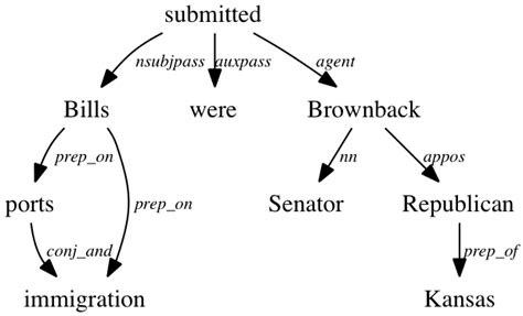 Syntactic Dependencies Example From 20 Download Scientific Diagram