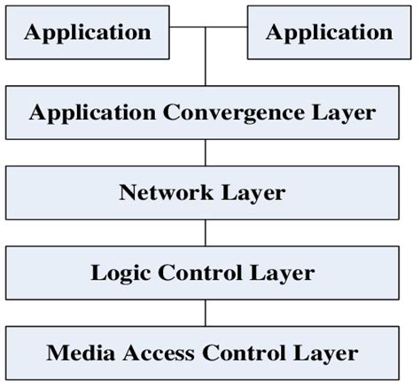 The Protocol Structure Of Wireless Monitoring Download Scientific Diagram