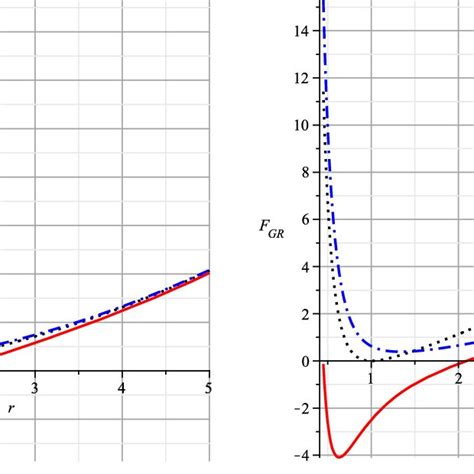 Plot Of The Metric Function Fr In The Gr Limit 24 Where The Left
